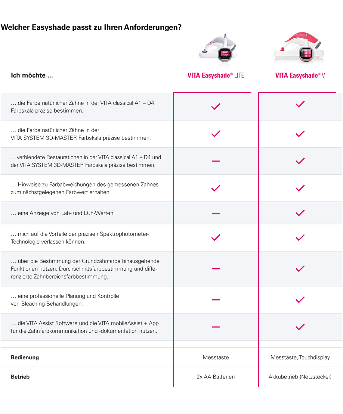 VITA Easyshade LITE – Digitale Zahnfarbbestimmung