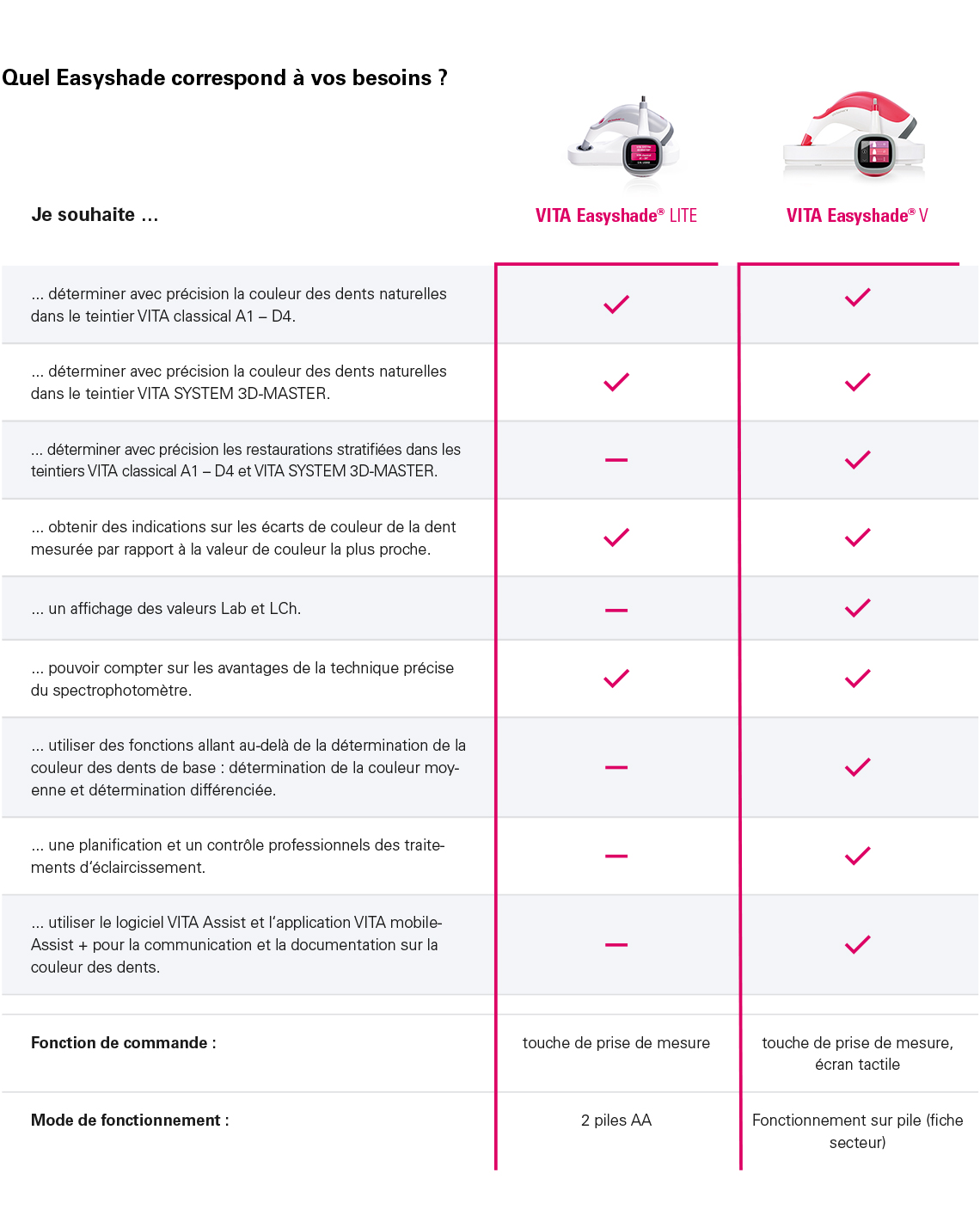 VITA Easyshade LITE – La détermination numérique de la couleur des dents